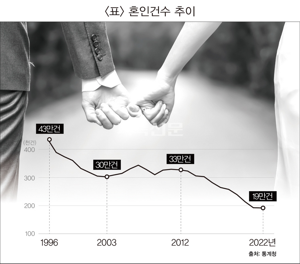 결혼도 역대 최저…“악순환 끊어야”
